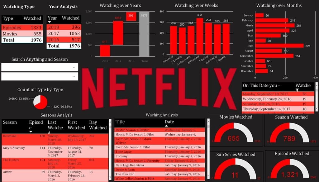 Netflix y Big Data: Claves del Éxito Digital